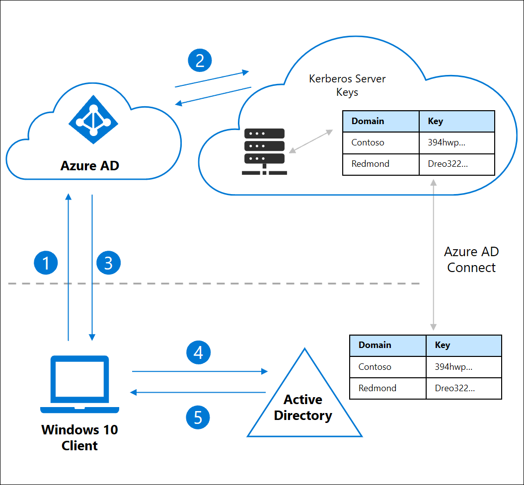 AVD – SSO and Passwordless Authentication (PREVIEW) – TigheTec Cloud ...