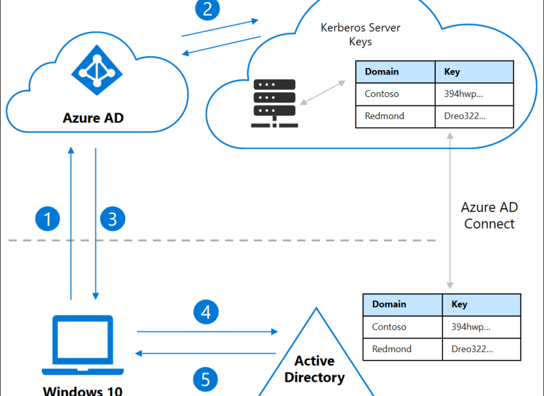 AVD – SSO and Passwordless Authentication (PREVIEW) – TigheTec Cloud ...